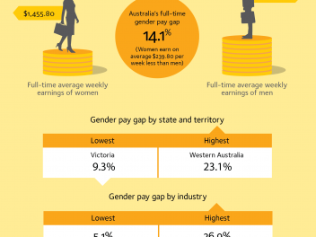 Gender pay gap infographic 2017-18 | WGEA